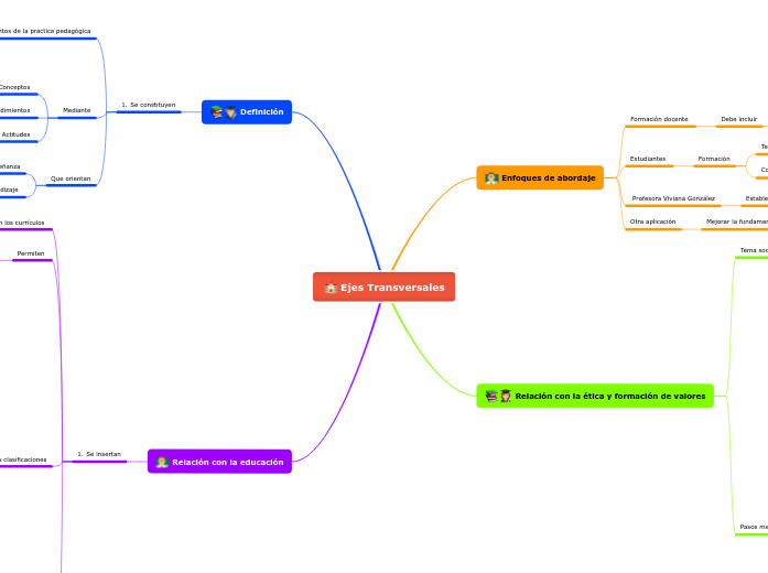 Ejes Transversales - Mind Map